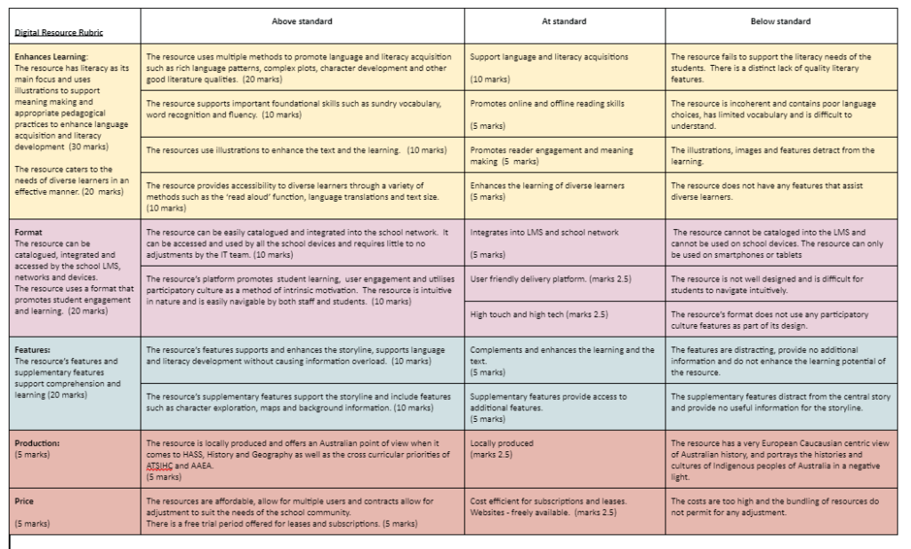 Assessments require rubrics! – Learning through the Library