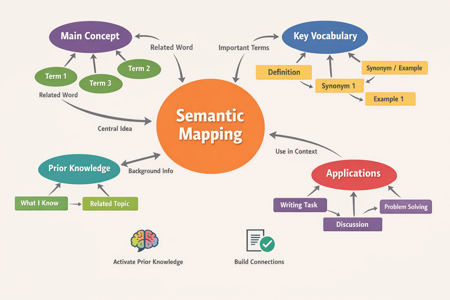 Semantic Mapping: Strengthening Vocabulary and Supporting Curriculum ...
